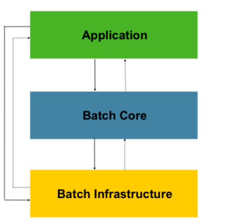 What is Spring Batch? – Mirbozorgi