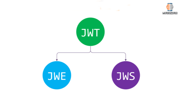 Authentication (JWT, JWS, JWE) | Mirbozorgi