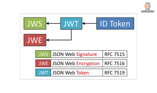 Authentication (JWT, JWS, JWE) | Mirbozorgi
