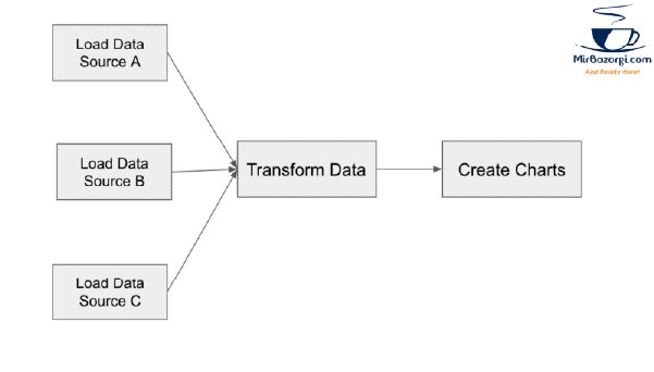 Apache Airflow | Mirbozorgi