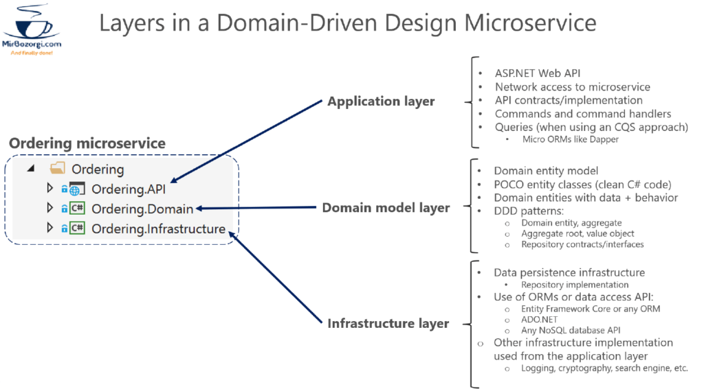 Microservice DDD Based Design | Mirbozorgi